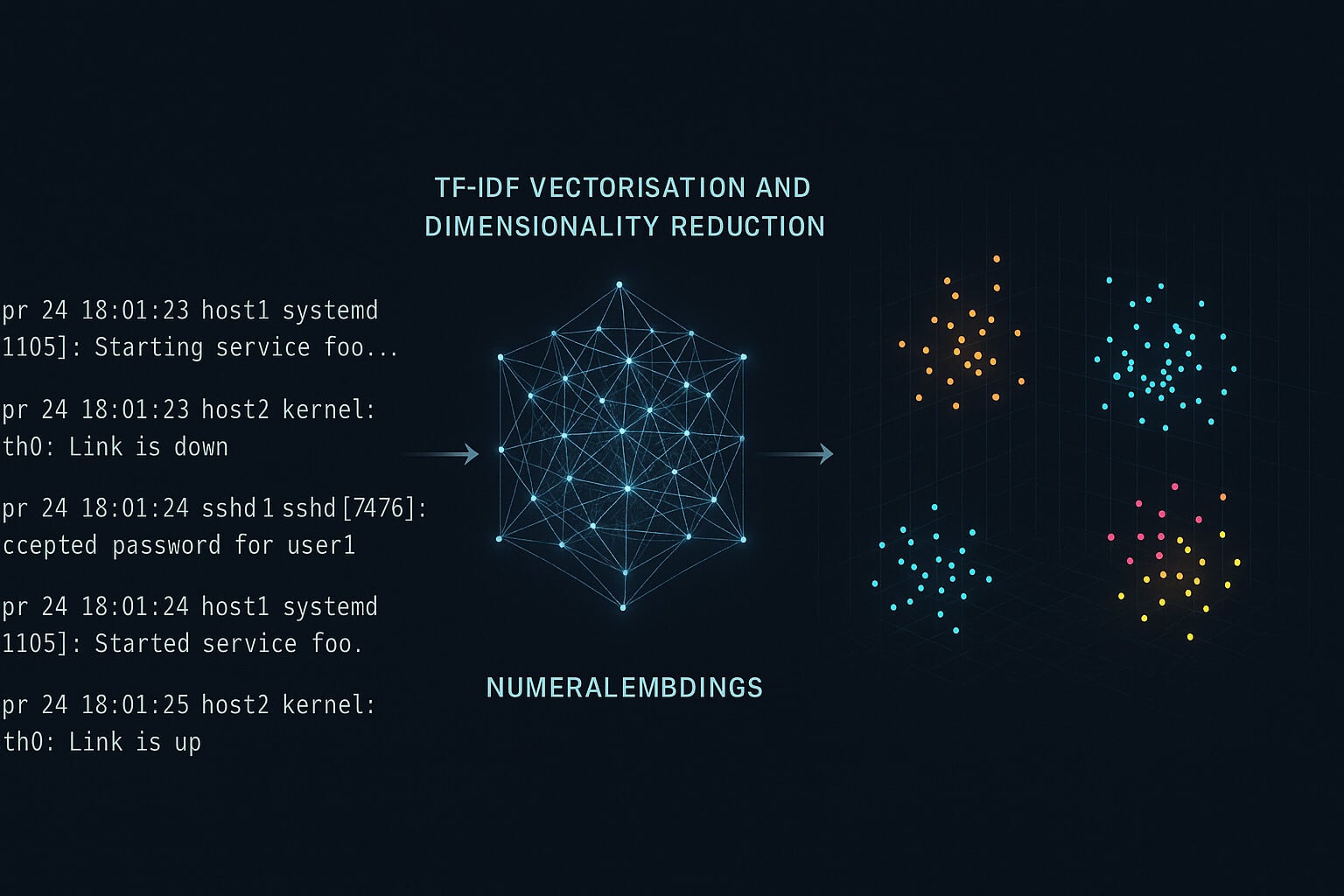 SAD AI: Using Machine Learning to detect anomalies in Syslog event streams - Fiber Dan
